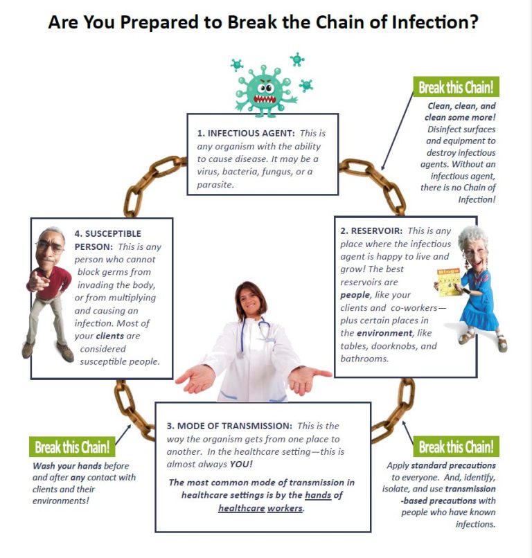 Infection Control for Caregivers - Clare Senior Care